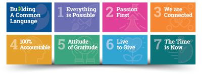 Mindsets Based Learning Solution - 7 Mindsets