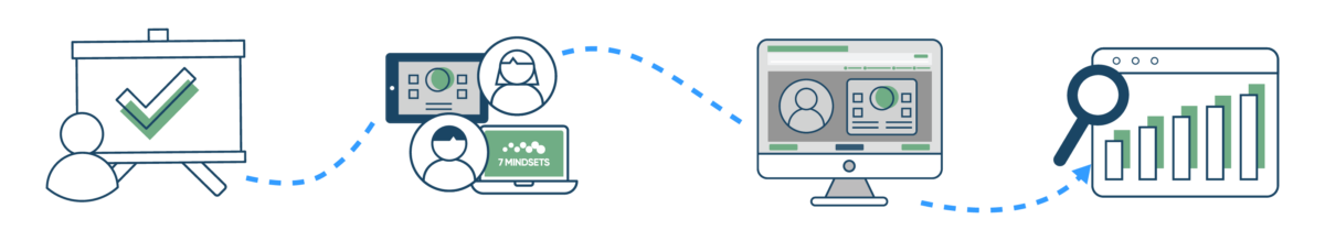 Mindsets Based Learning Solution - 7 Mindsets