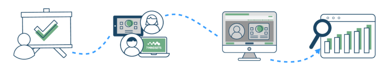 Mindsets Based Learning Solution - 7 Mindsets